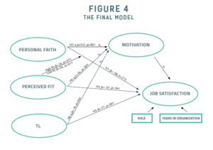 Motivations in Faith-Based Organizations | Houston Christian University