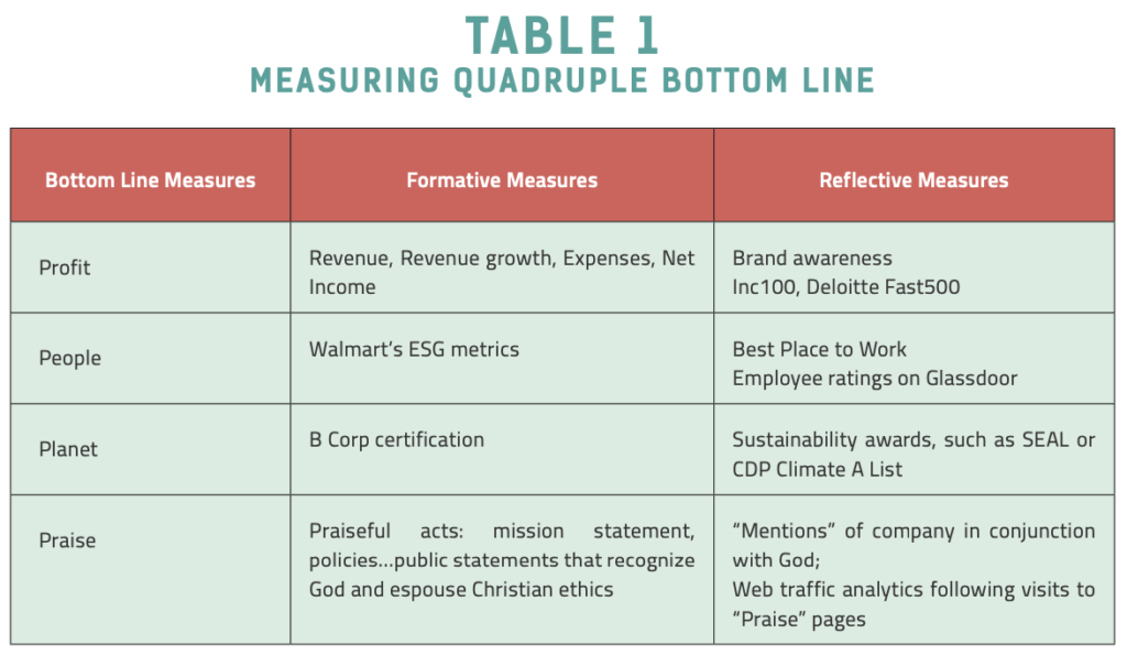 The Quadruple Bottom Line | Houston Christian University